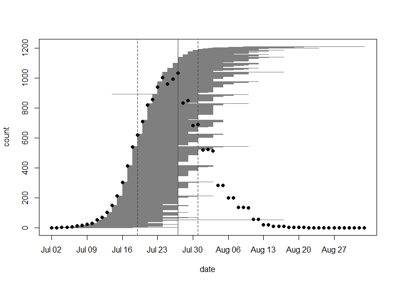 Flowering phenology in experimental plots « The Echinacea Project